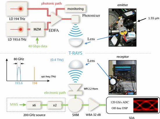 太赫兹材料，THz Materials