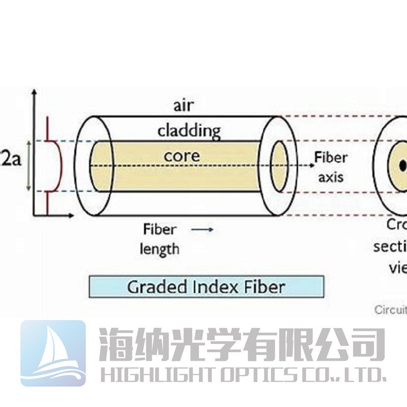 方形匀化光纤，正方形光纤，Ceramoptec方芯光纤